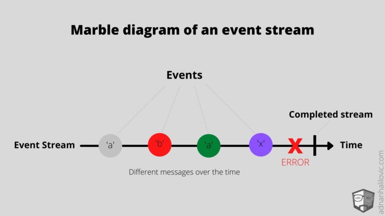 Top 10 Most Common RxJS Operators – Adnan Halilovic Blog
